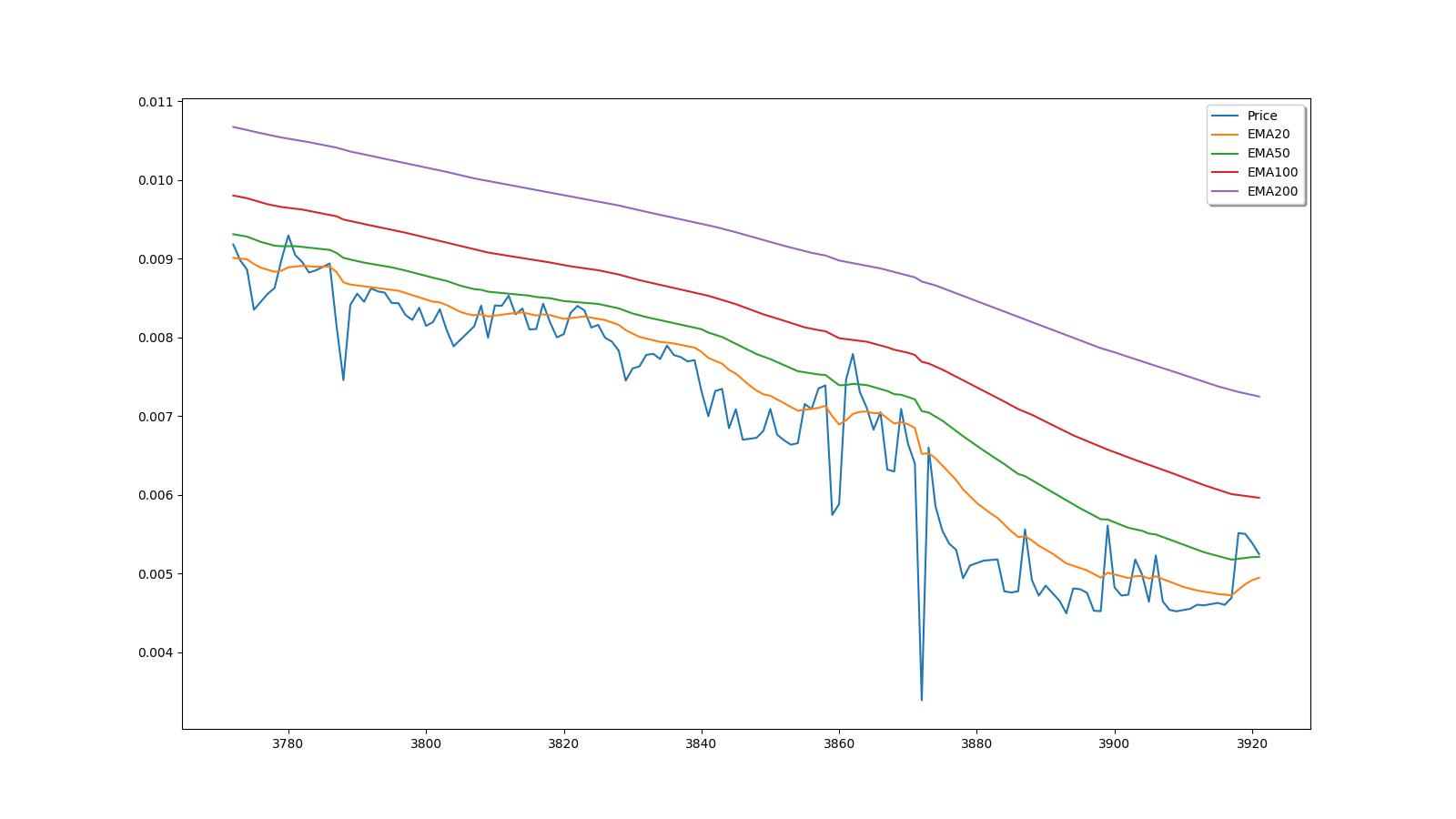 Kobocoin Exponential Moving Averages