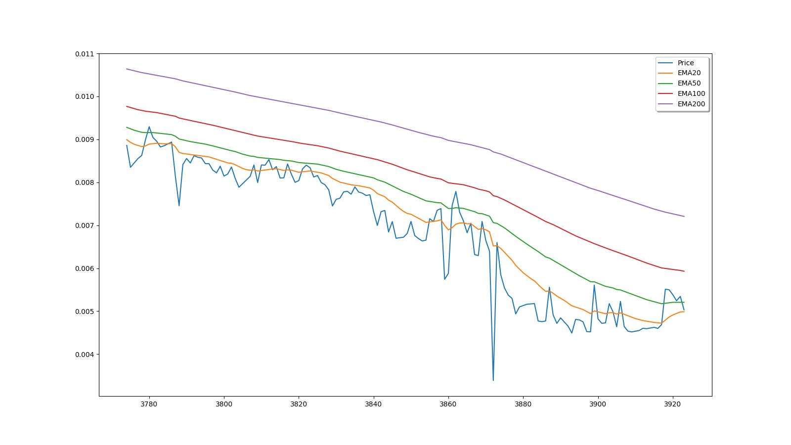 Kobocoin Exponential Moving Averages