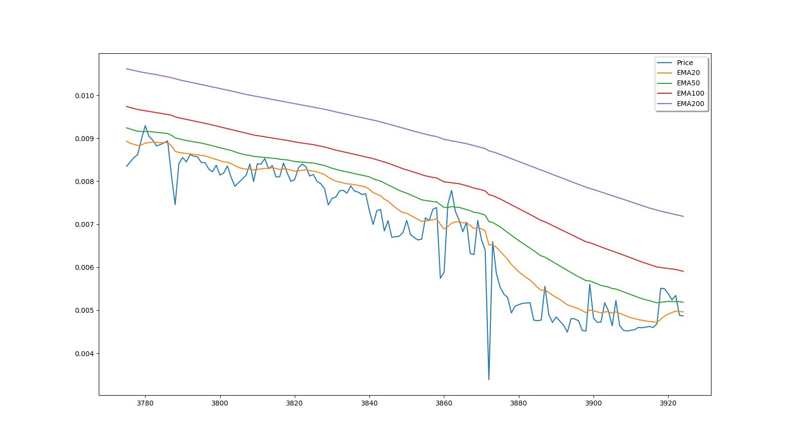 Kobocoin Exponential Moving Averages
