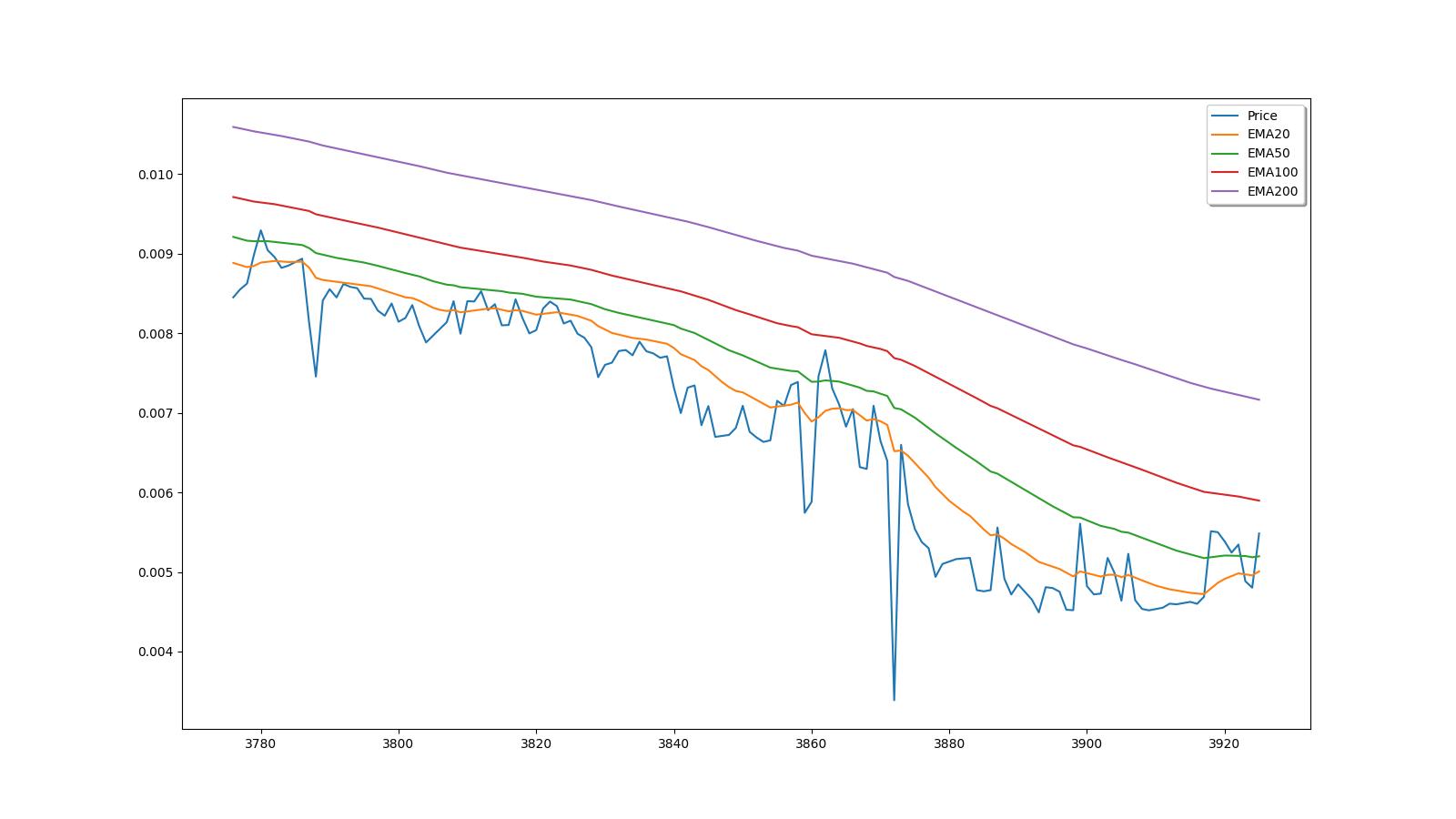 Kobocoin Exponential Moving Averages