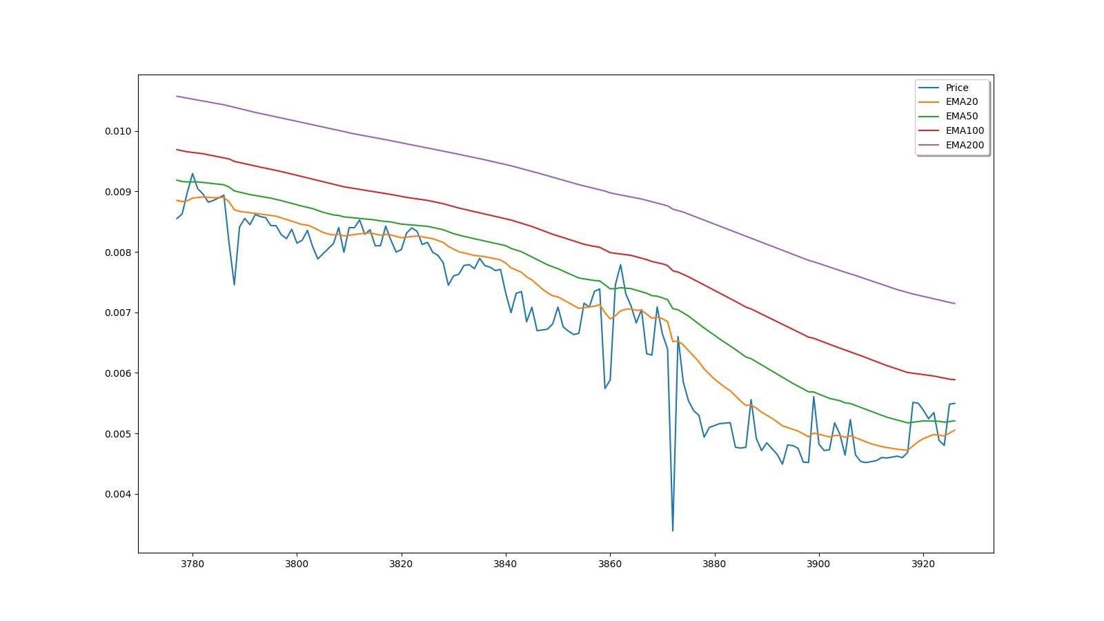 Kobocoin Exponential Moving Averages