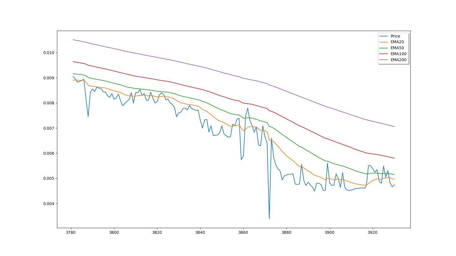 KoboCoin Exponential Moving Averages