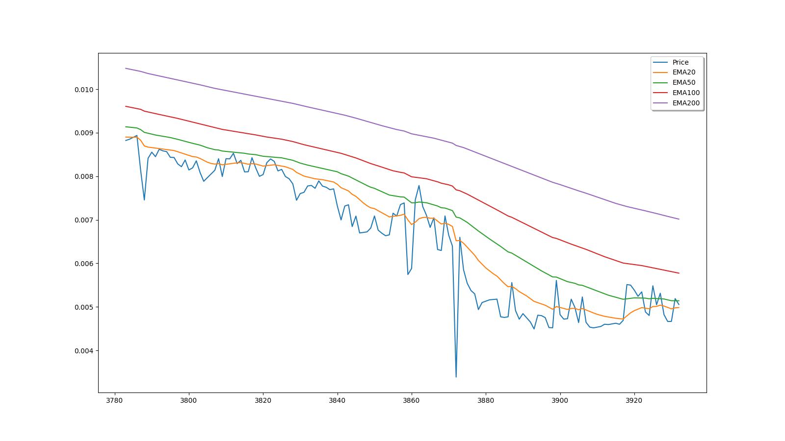 Kobocoin Exponential Moving Averages