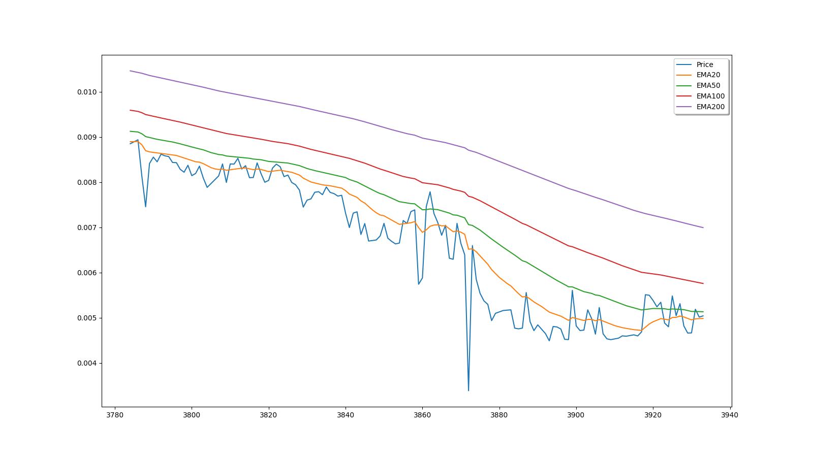 Kobocoin Exponential Moving Averages