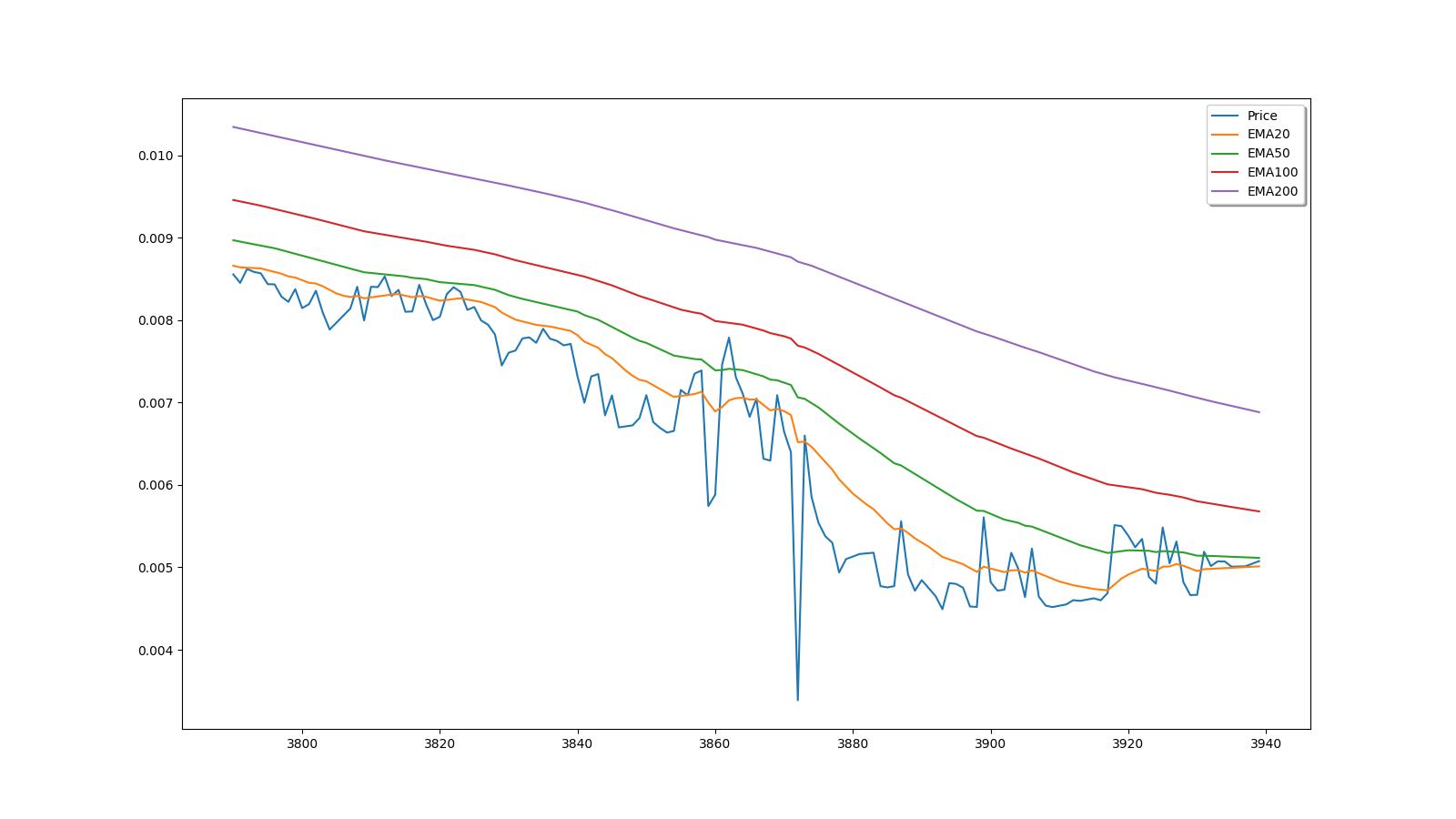 Kobocoin Exponential Moving Averages
