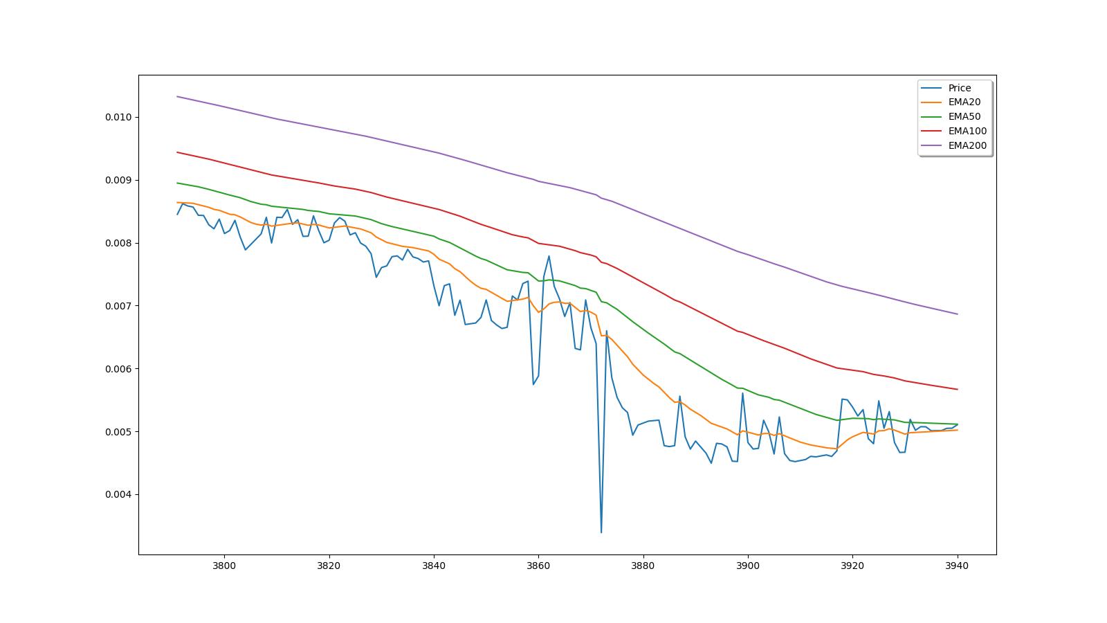 Kobocoin Exponential Moving Averages