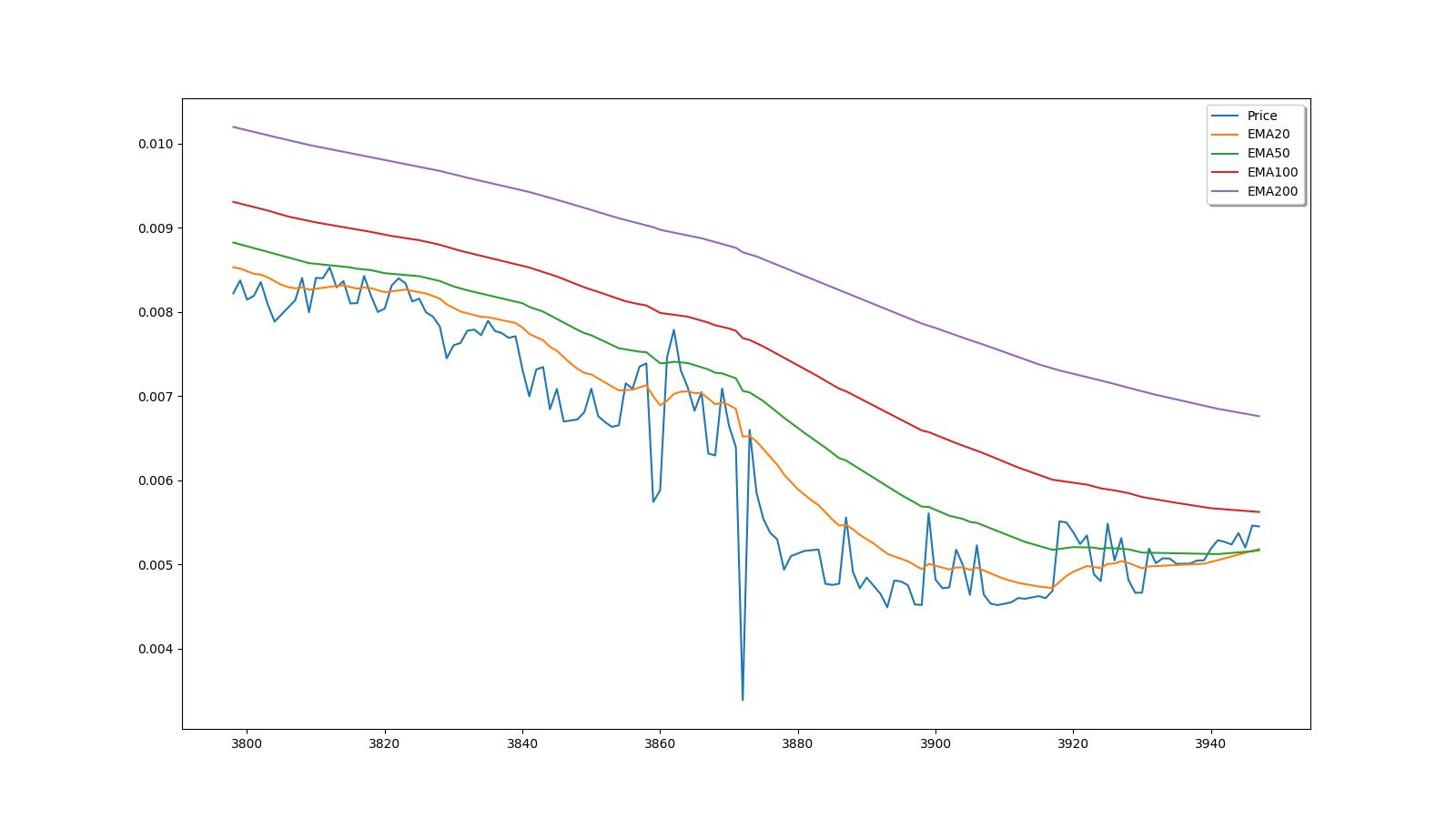 Kobocoin Exponential Moving Averages