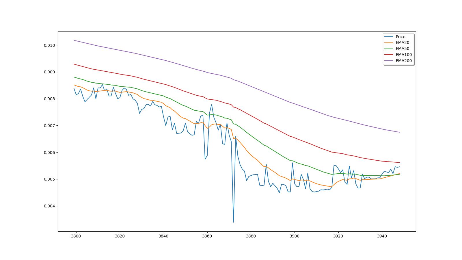 Kobocoin Exponential Moving Averages