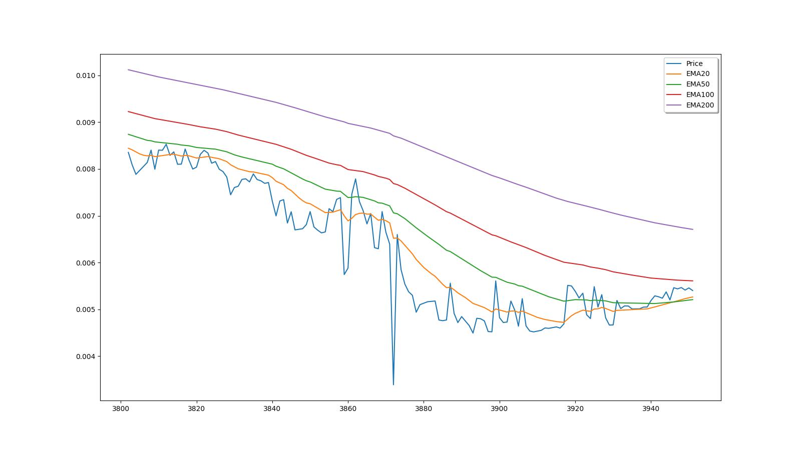Kobocoin Exponential Moving Averages