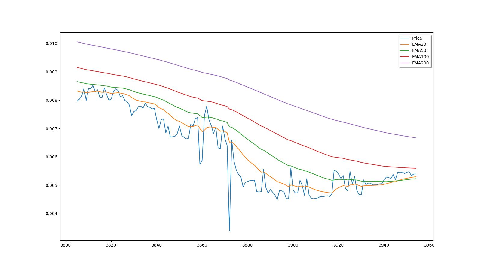 Kobocoin Exponential Moving Averages