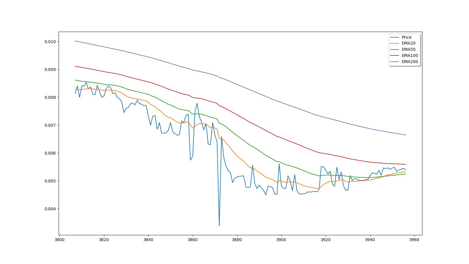 Kobocoin Exponential Moving Averages