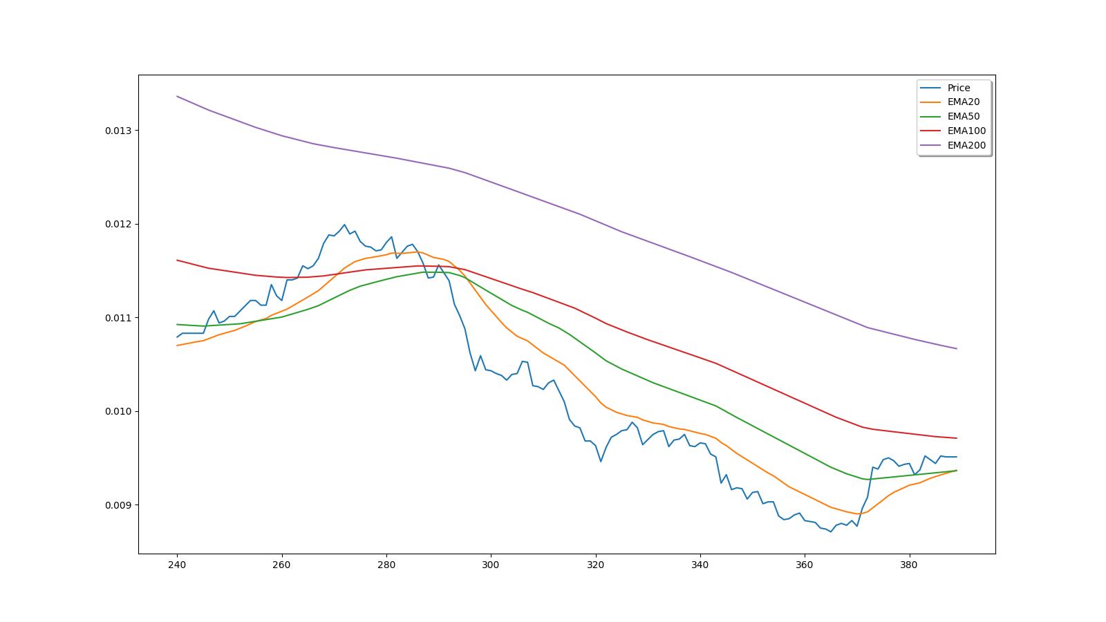 Kodexa Exponential Moving Averages