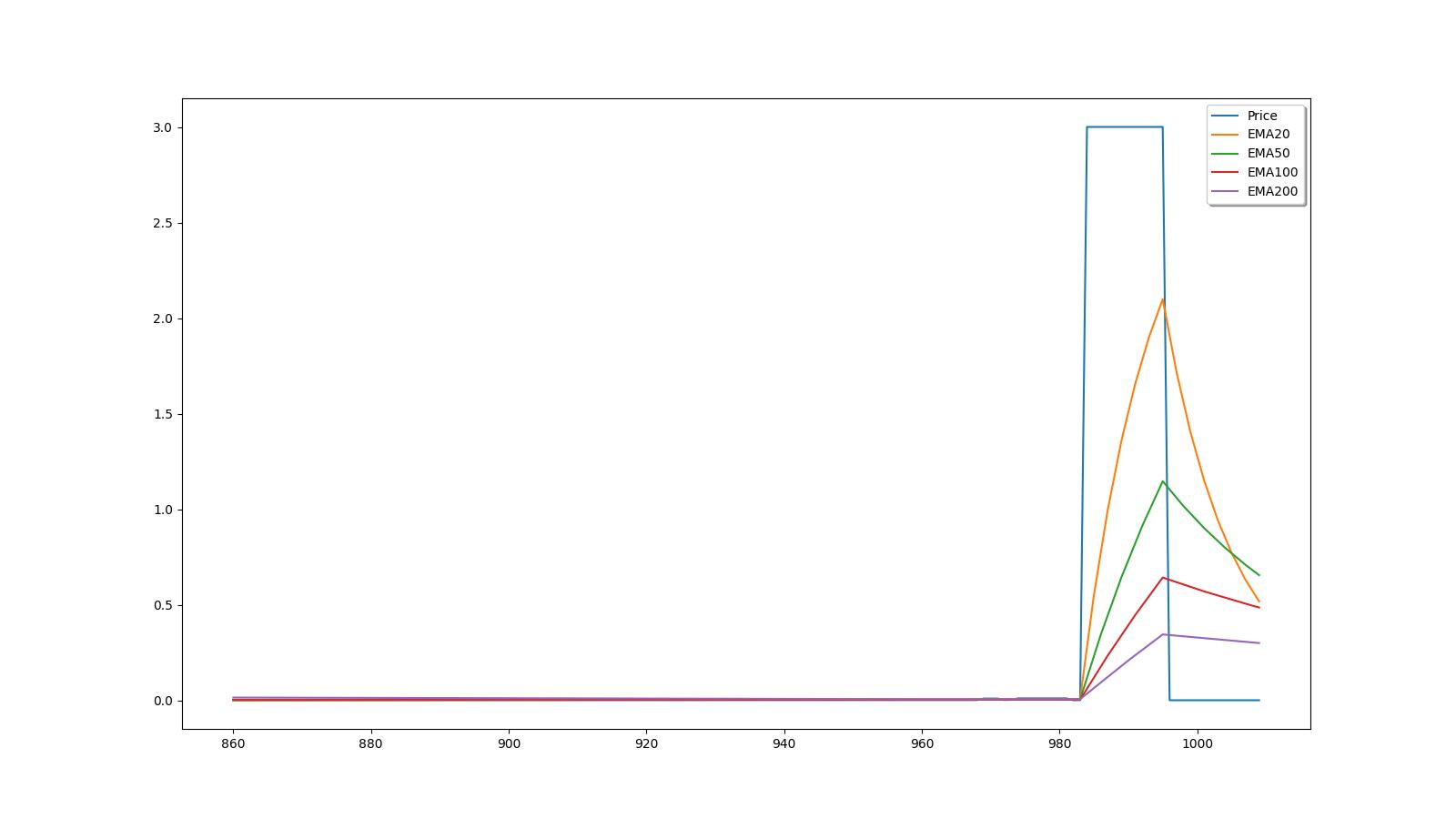 KodexPay Exponential Moving Averages