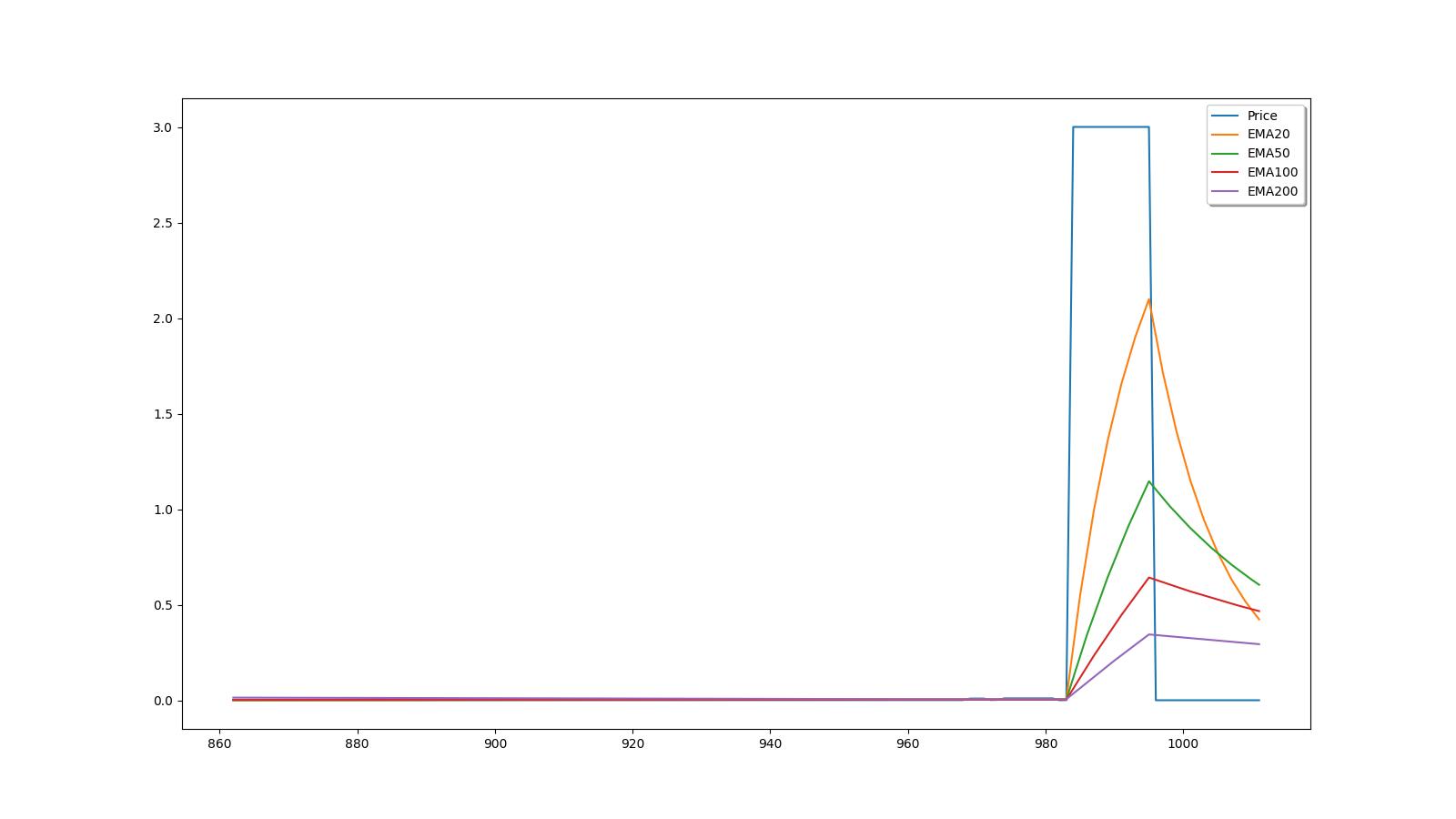 KodexPay Exponential Moving Averages