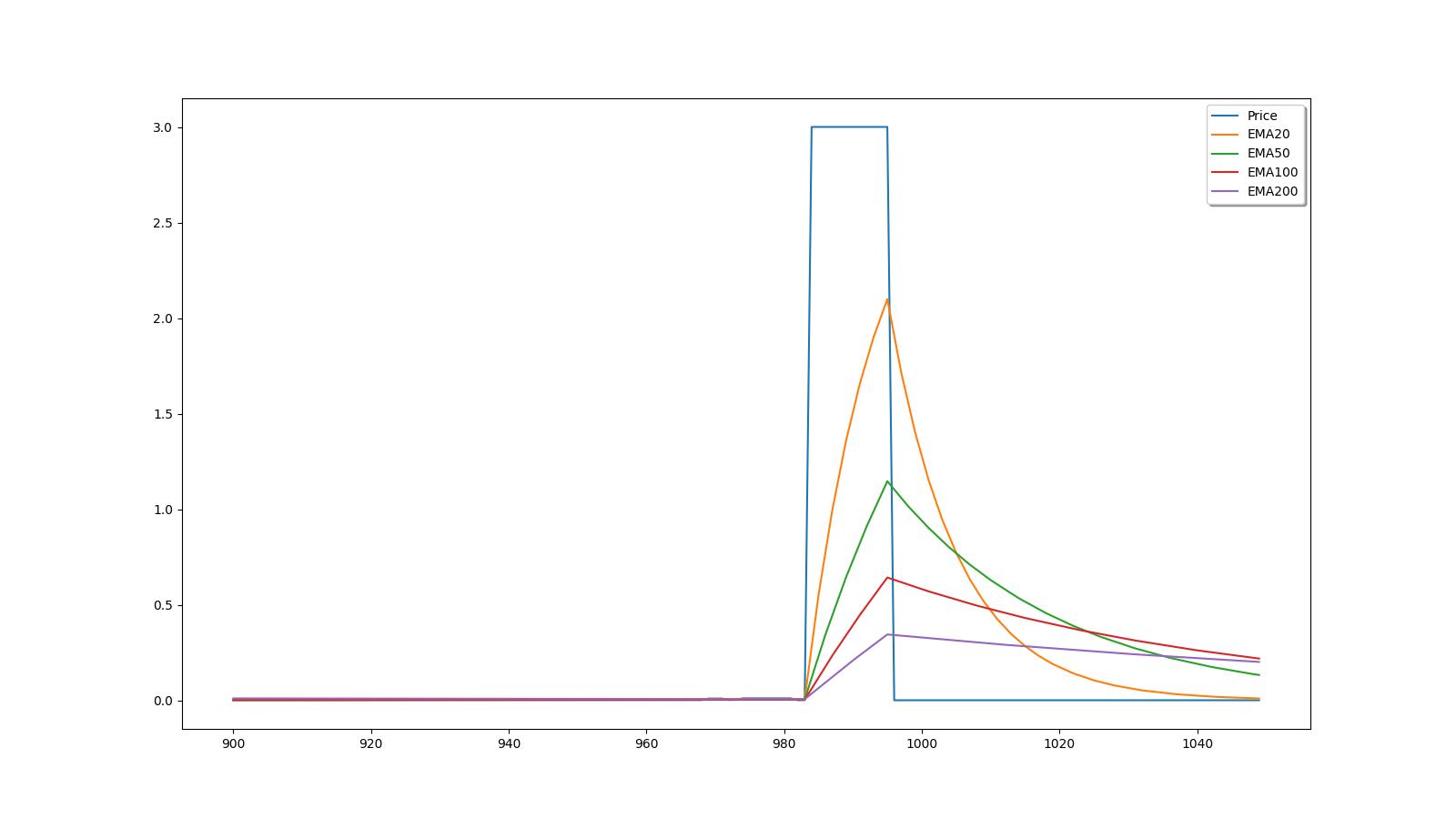 KodexPay Exponential Moving Averages