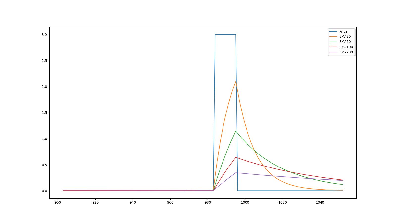 KodexPay Exponential Moving Averages