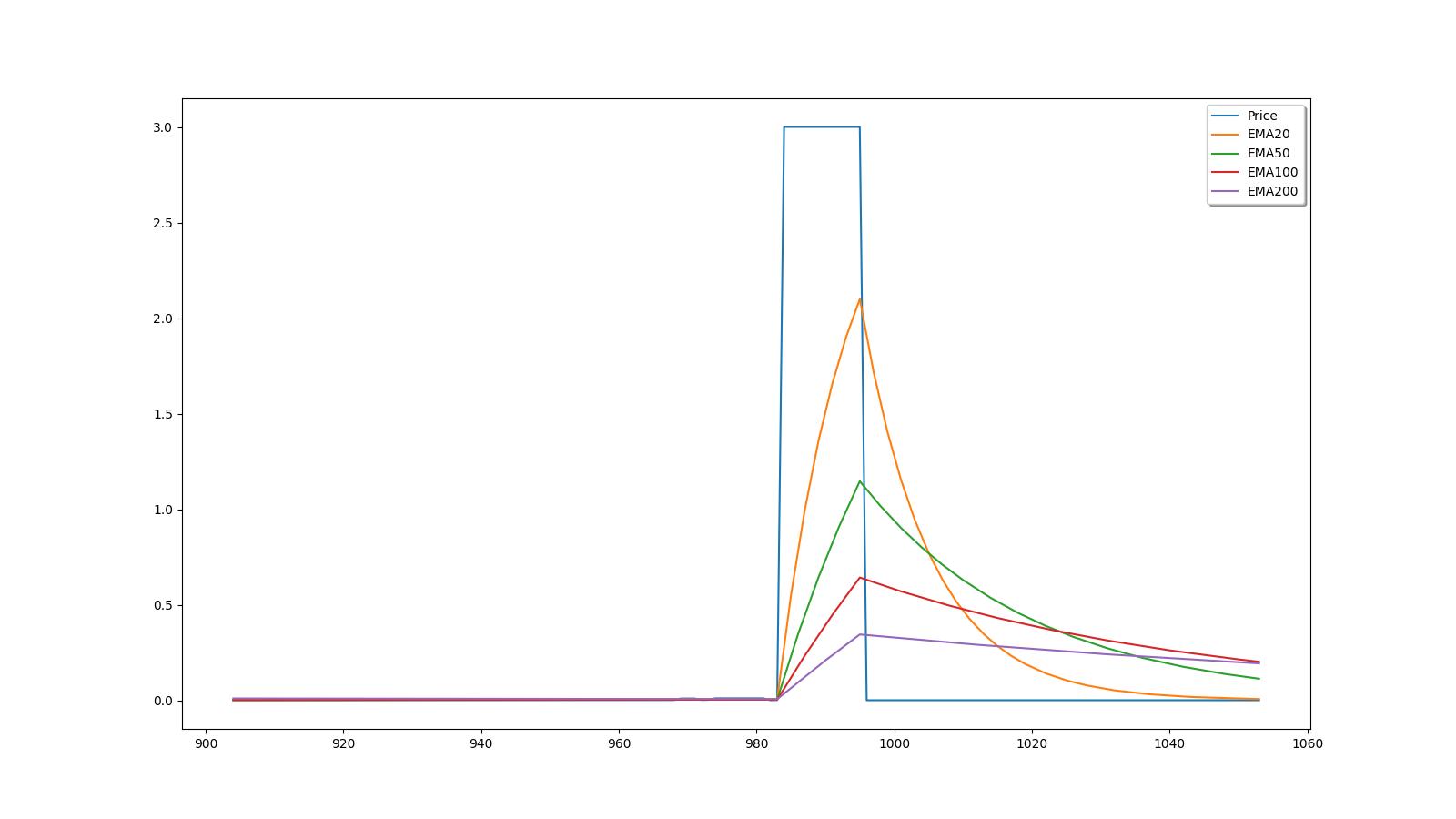 KodexPay Exponential Moving Averages