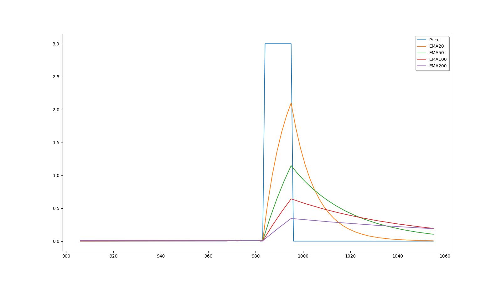 KodexPay Exponential Moving Averages