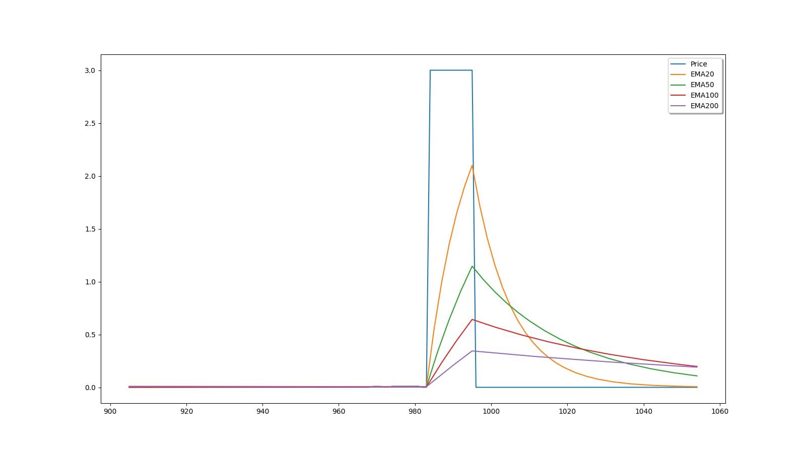 KodexPay Exponential Moving Averages