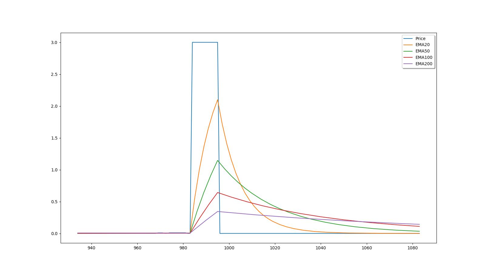 KodexPay Exponential Moving Averages