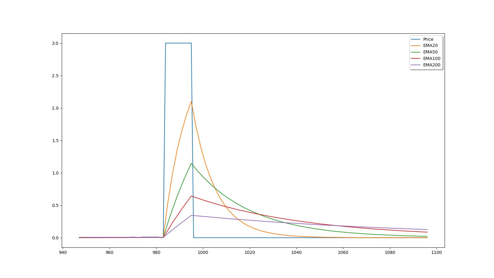 KodexPay Exponential Moving Averages
