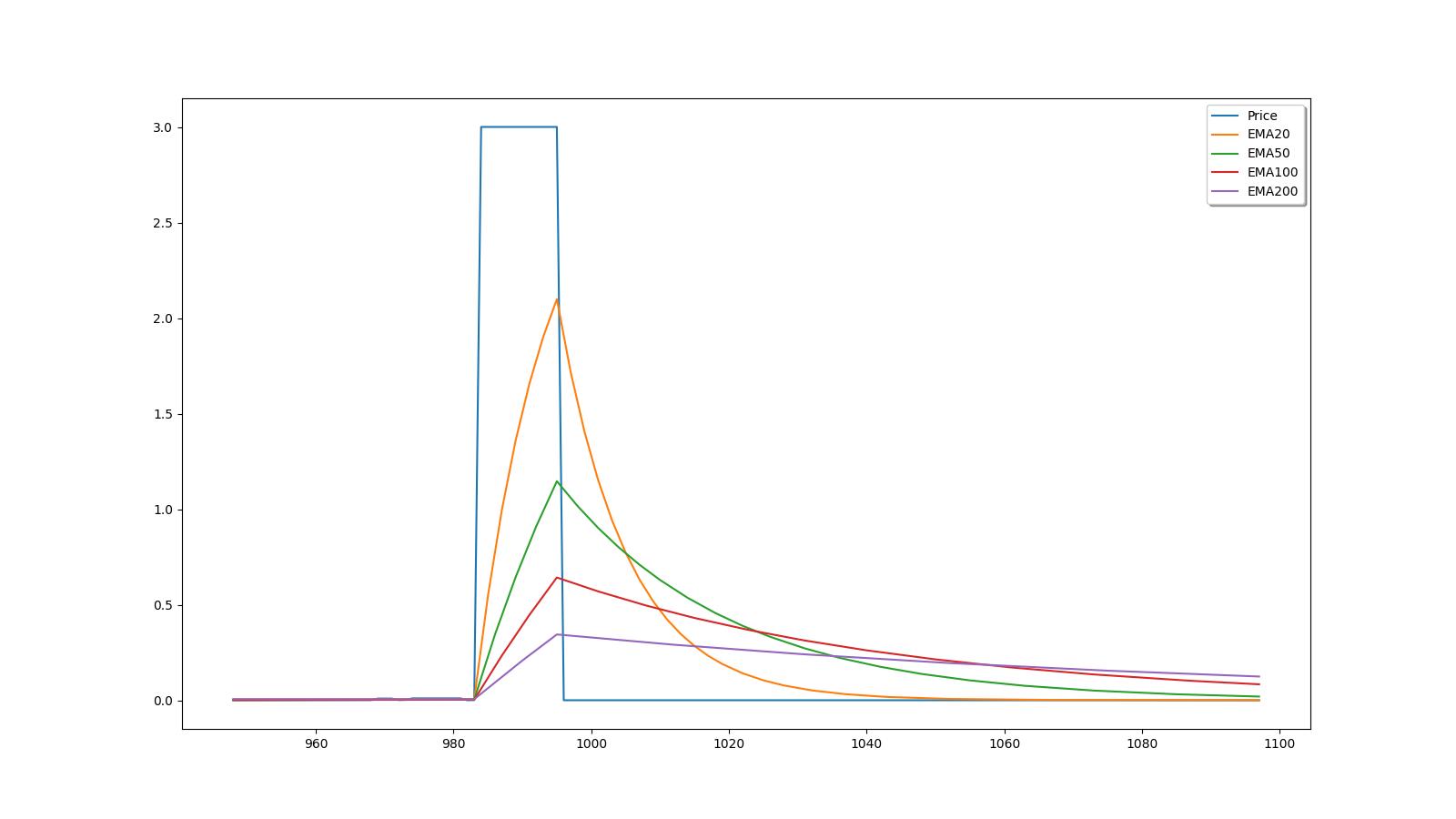 KodexPay Exponential Moving Averages