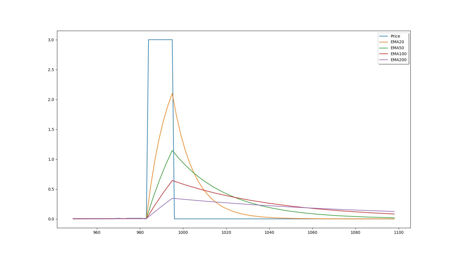 KodexPay Exponential Moving Averages