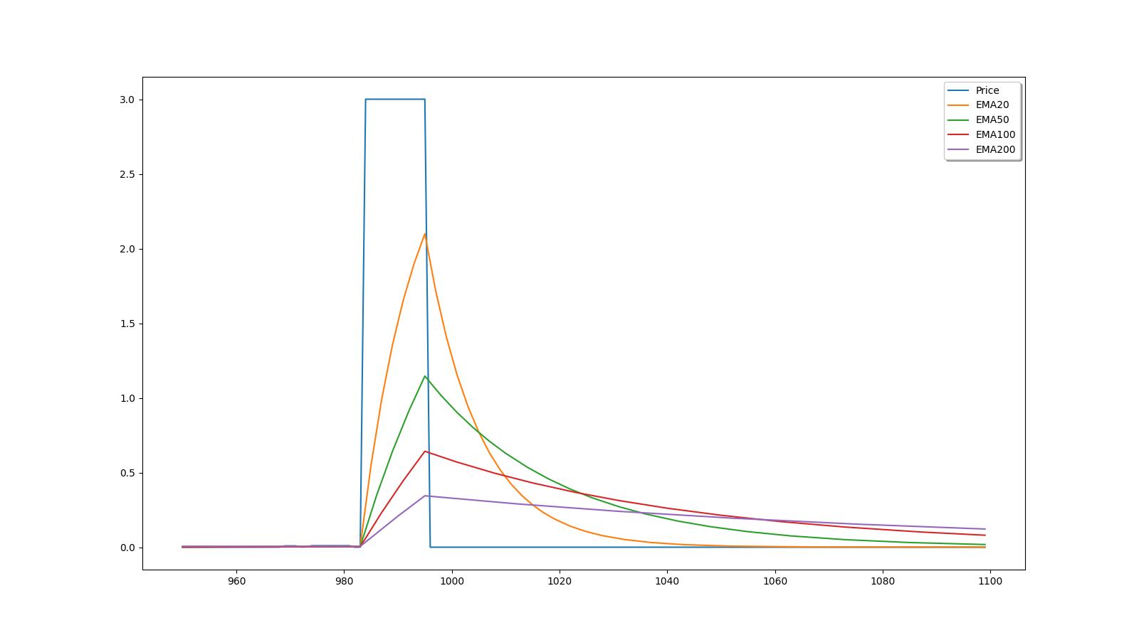KodexPay Exponential Moving Averages