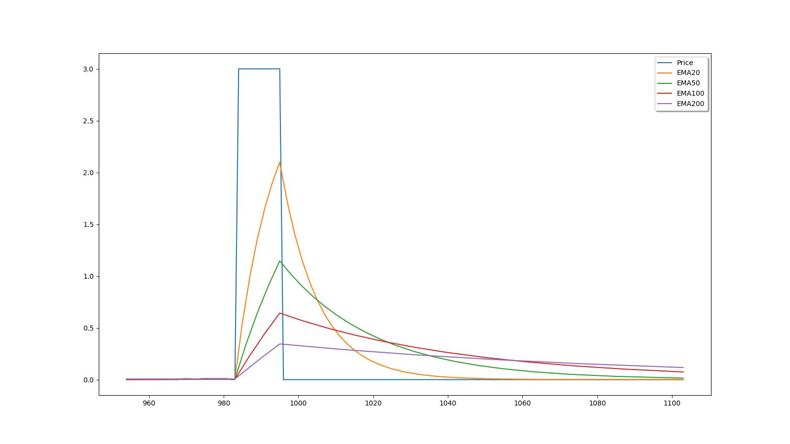 KodexPay Exponential Moving Averages