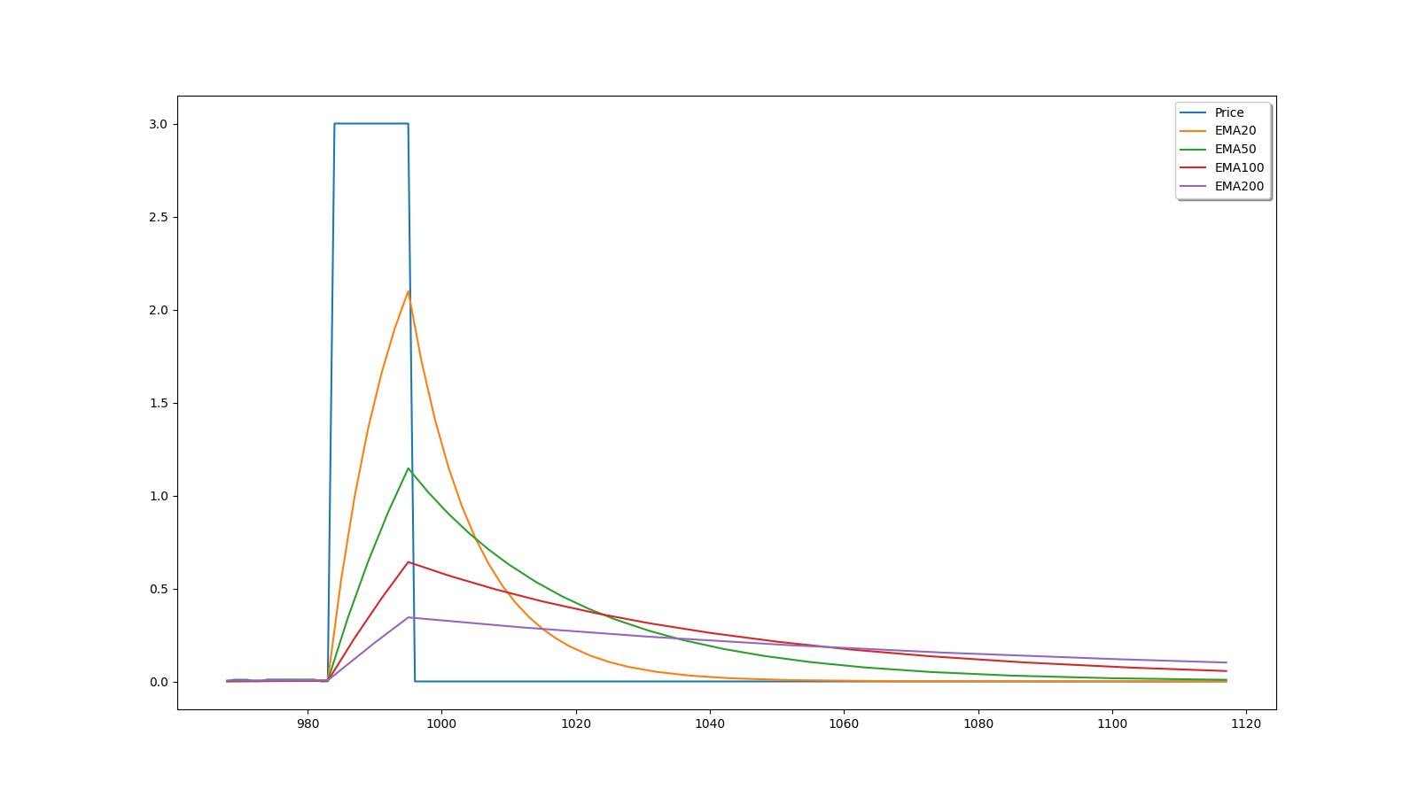 KodexPay Exponential Moving Averages