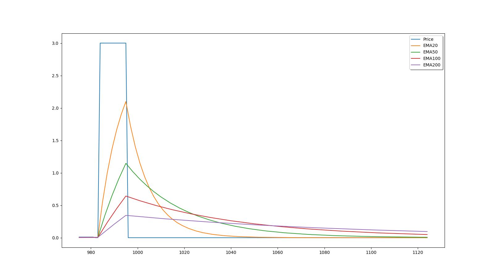 KodexPay Exponential Moving Averages