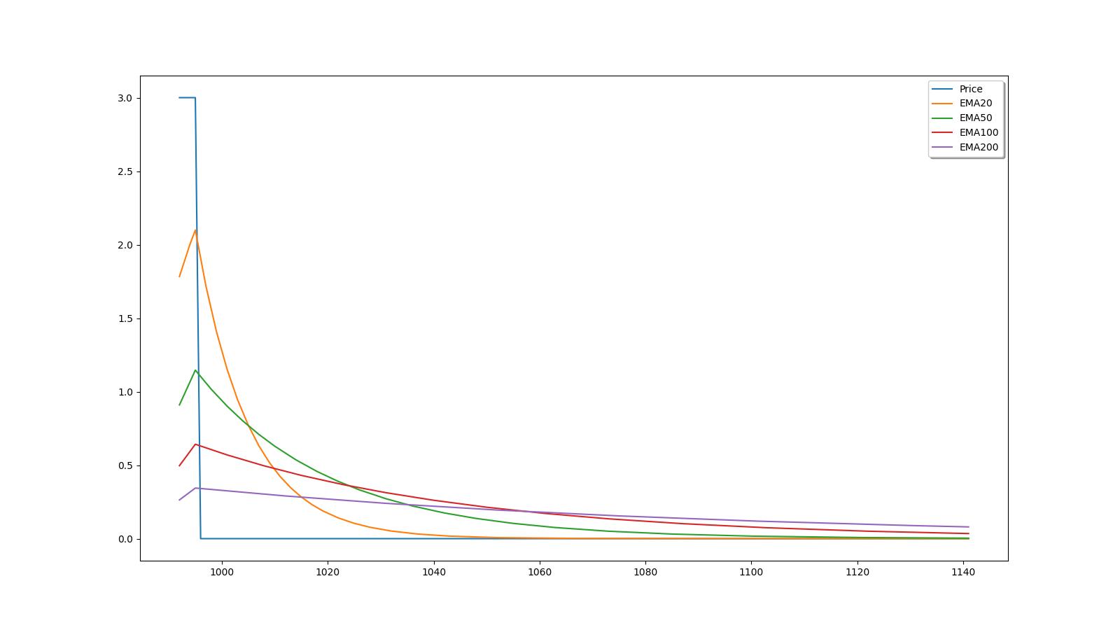 KodexPay Exponential Moving Averages