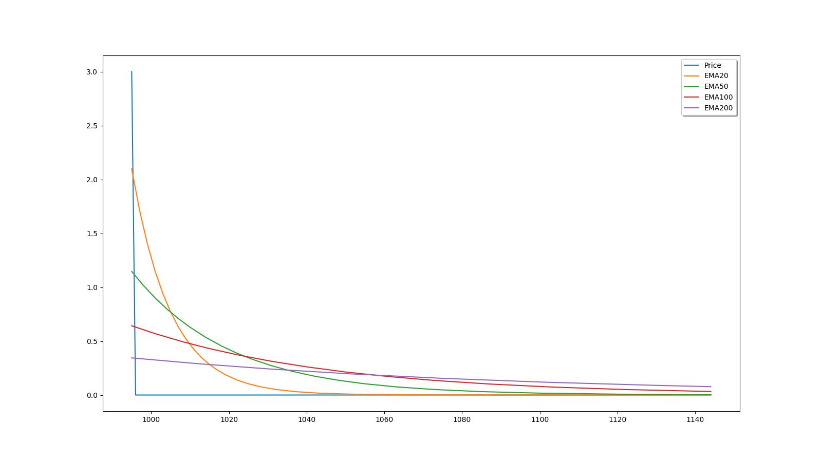 KodexPay Exponential Moving Averages