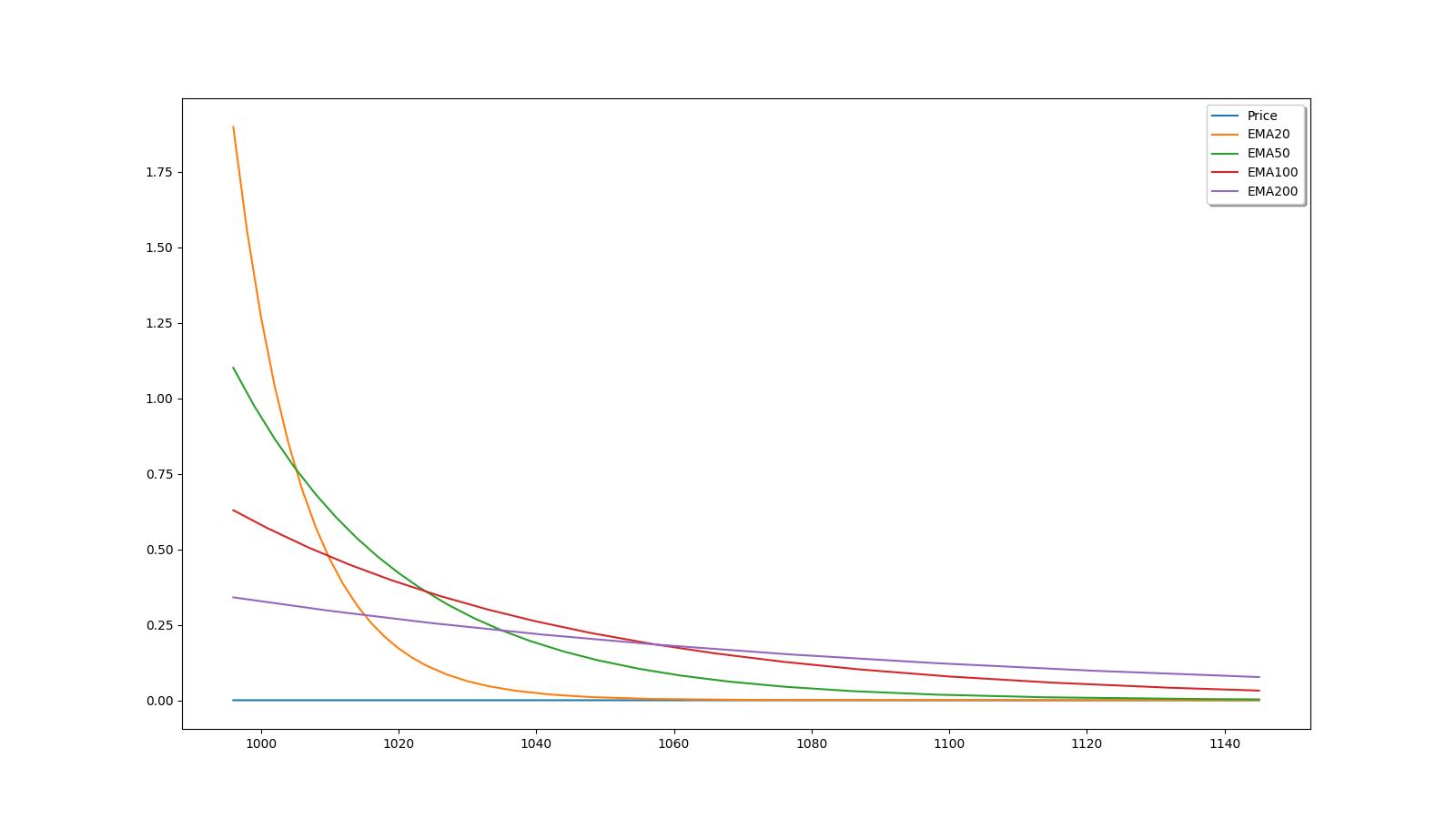 KodexPay Exponential Moving Averages