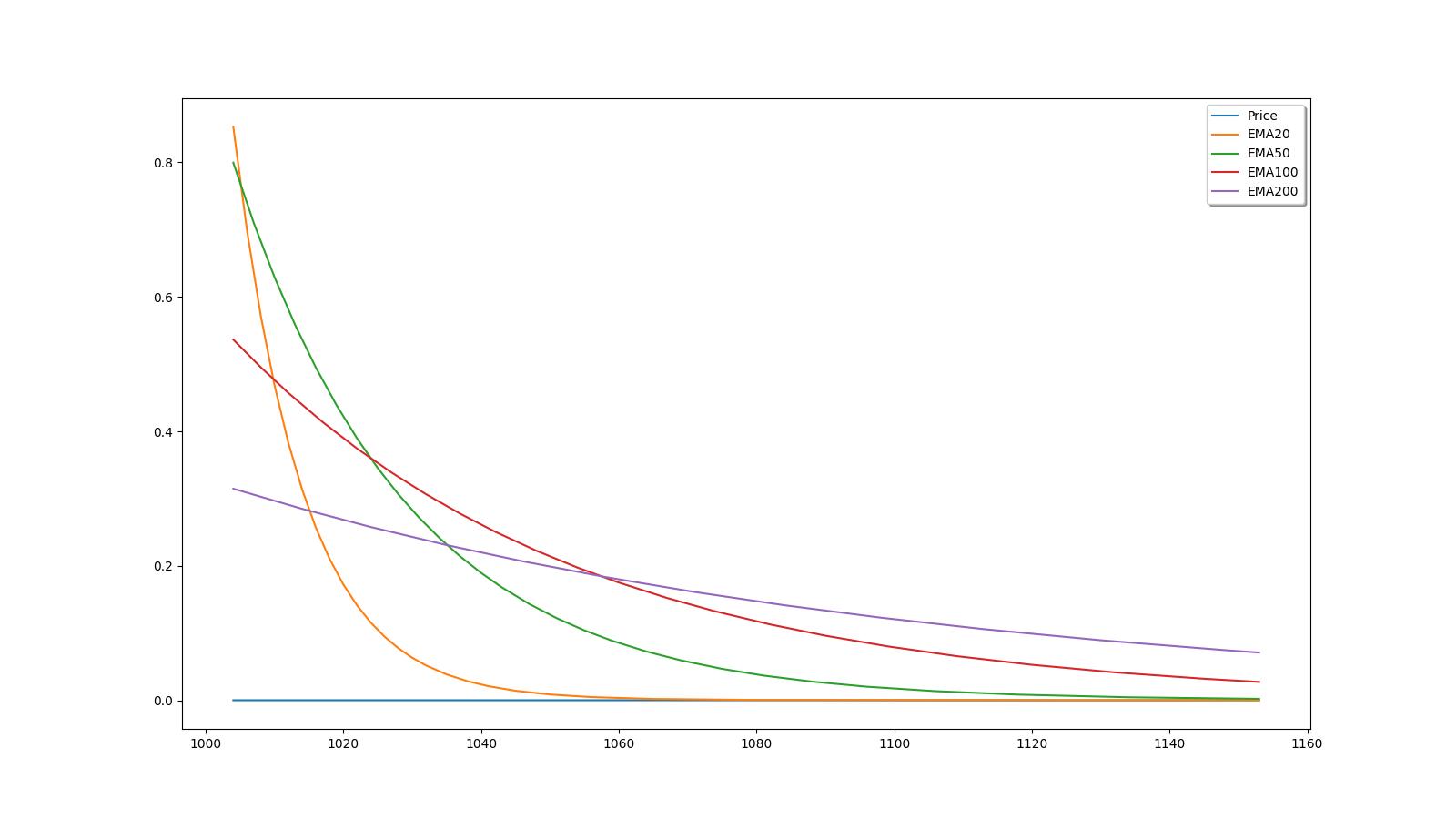 KodexPay Exponential Moving Averages