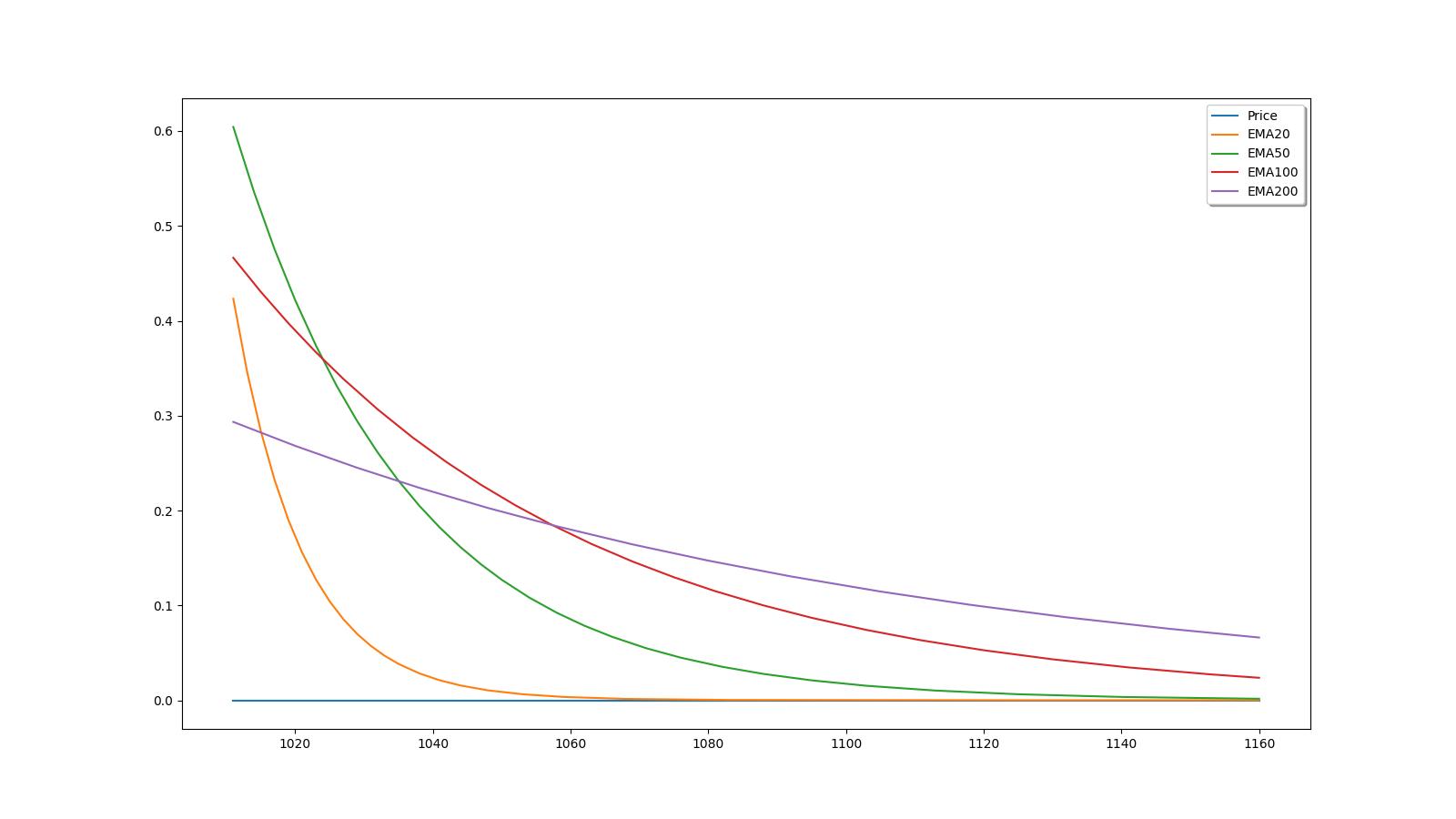 KodexPay Exponential Moving Averages