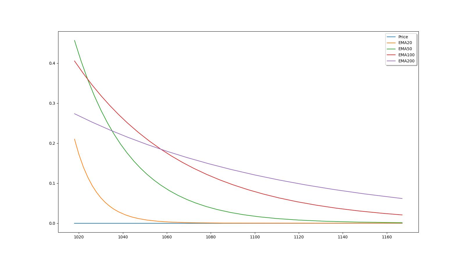 KodexPay Exponential Moving Averages