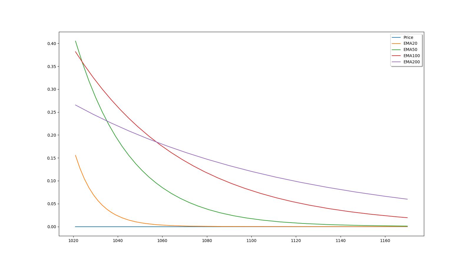 KodexPay Exponential Moving Averages