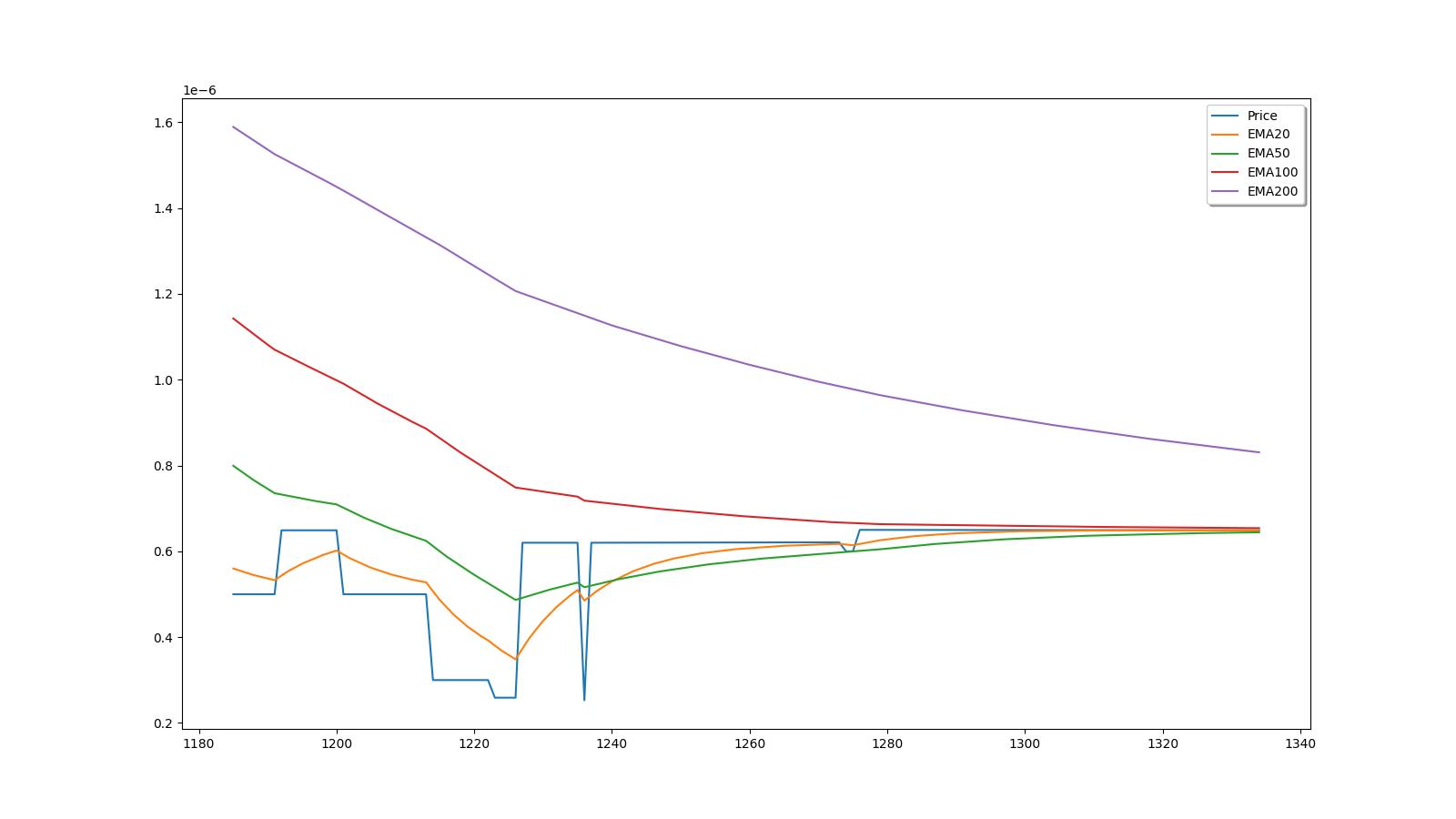 KODI Exponential Moving Averages