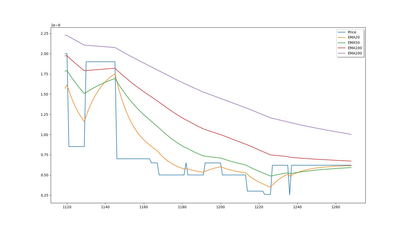 KODI Exponential Moving Averages