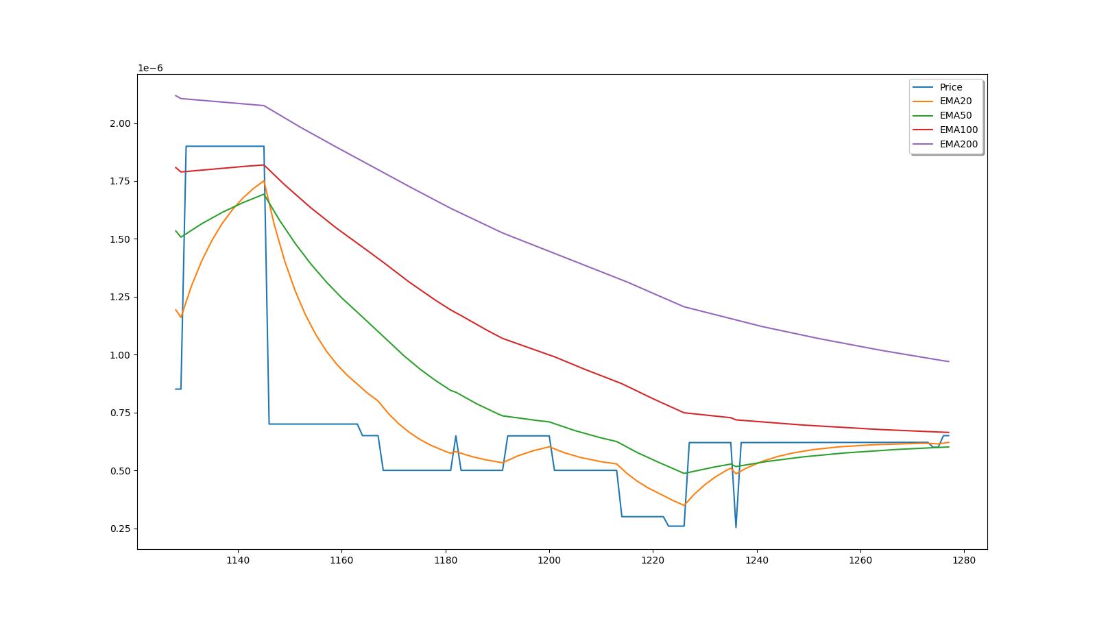 KODI Exponential Moving Averages
