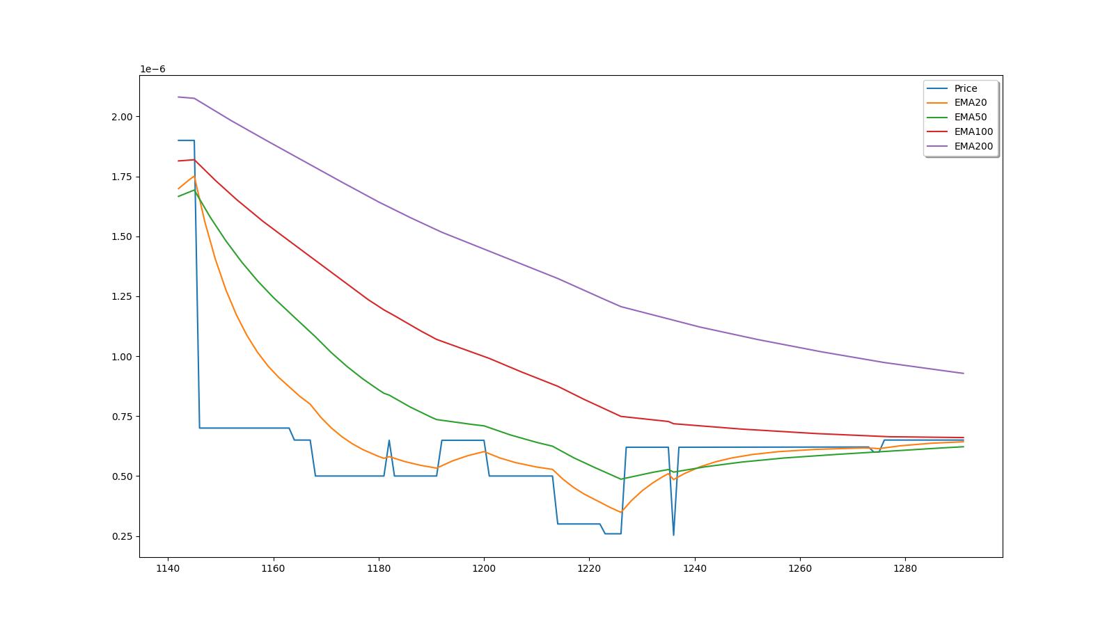 KODI Exponential Moving Averages