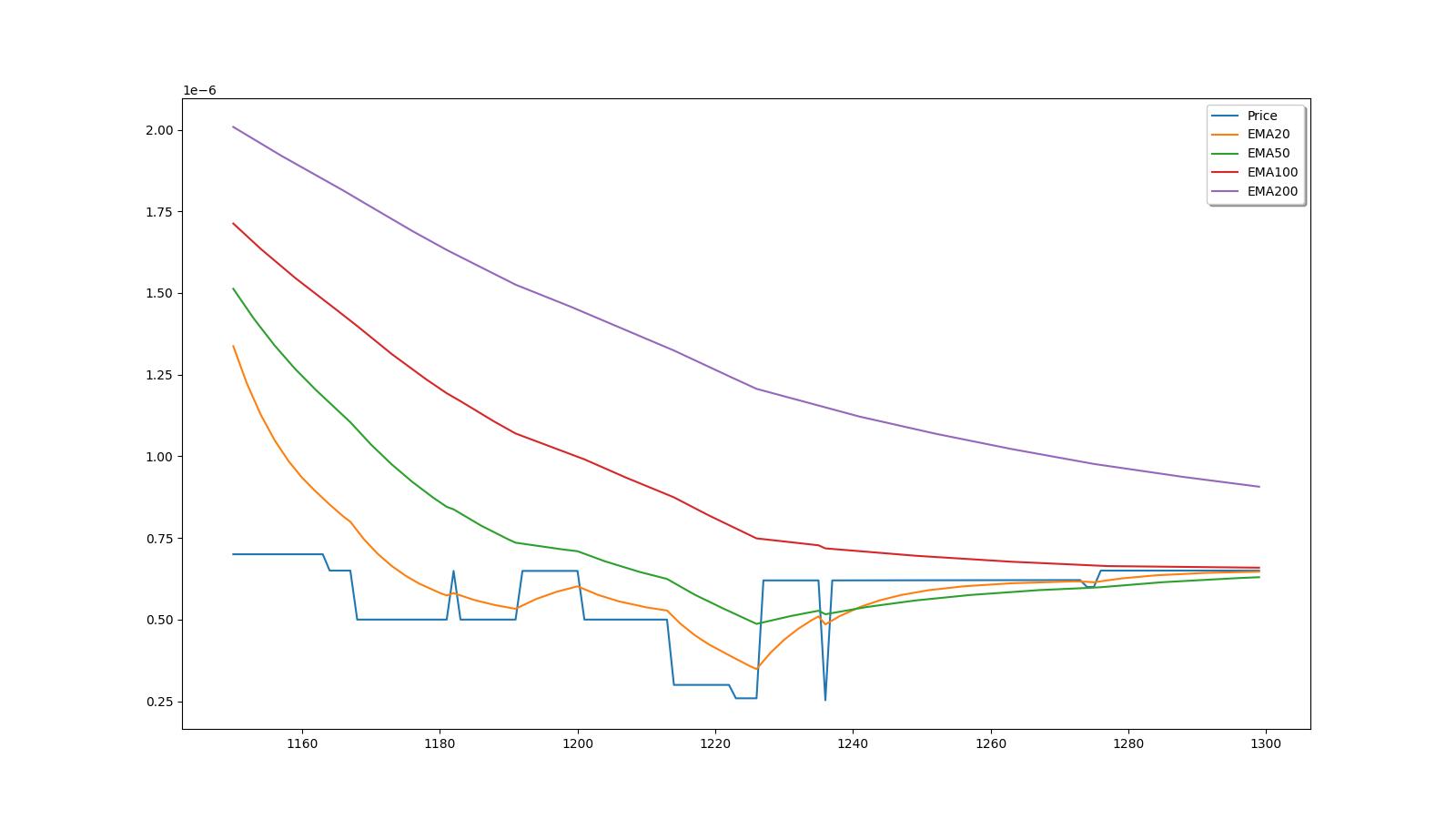 KODI Exponential Moving Averages