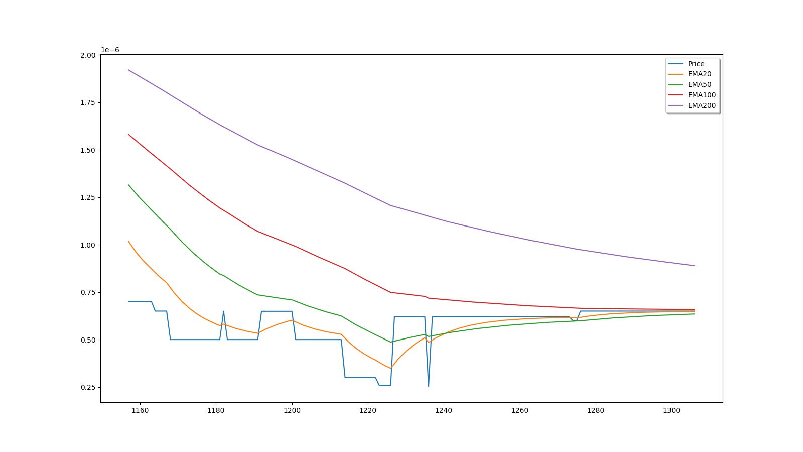 KODI Exponential Moving Averages