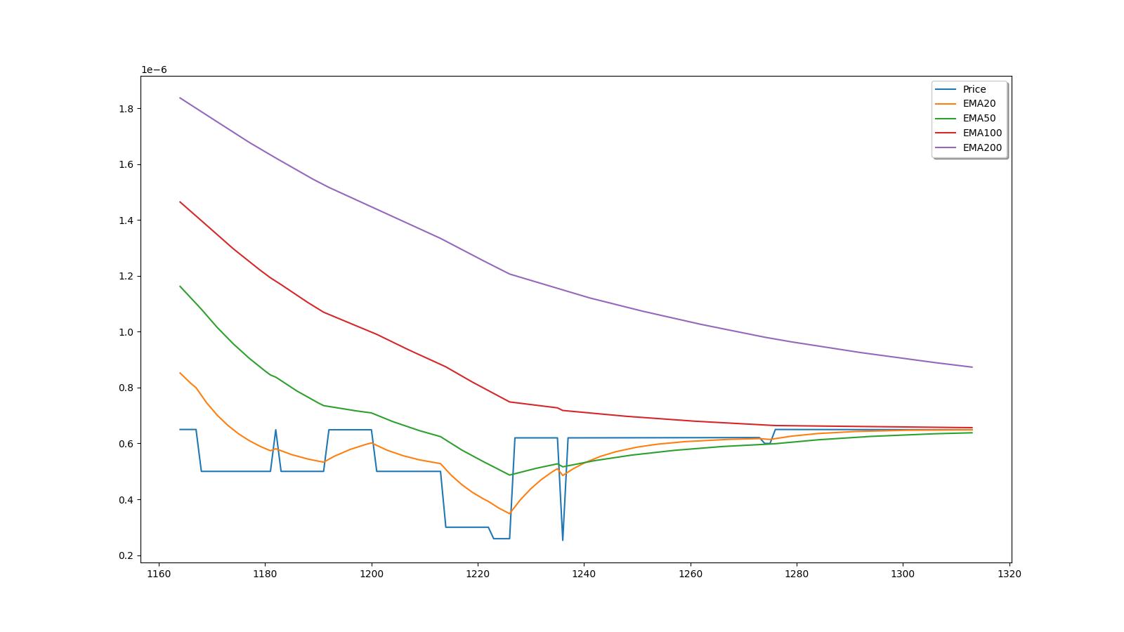 KODI Exponential Moving Averages