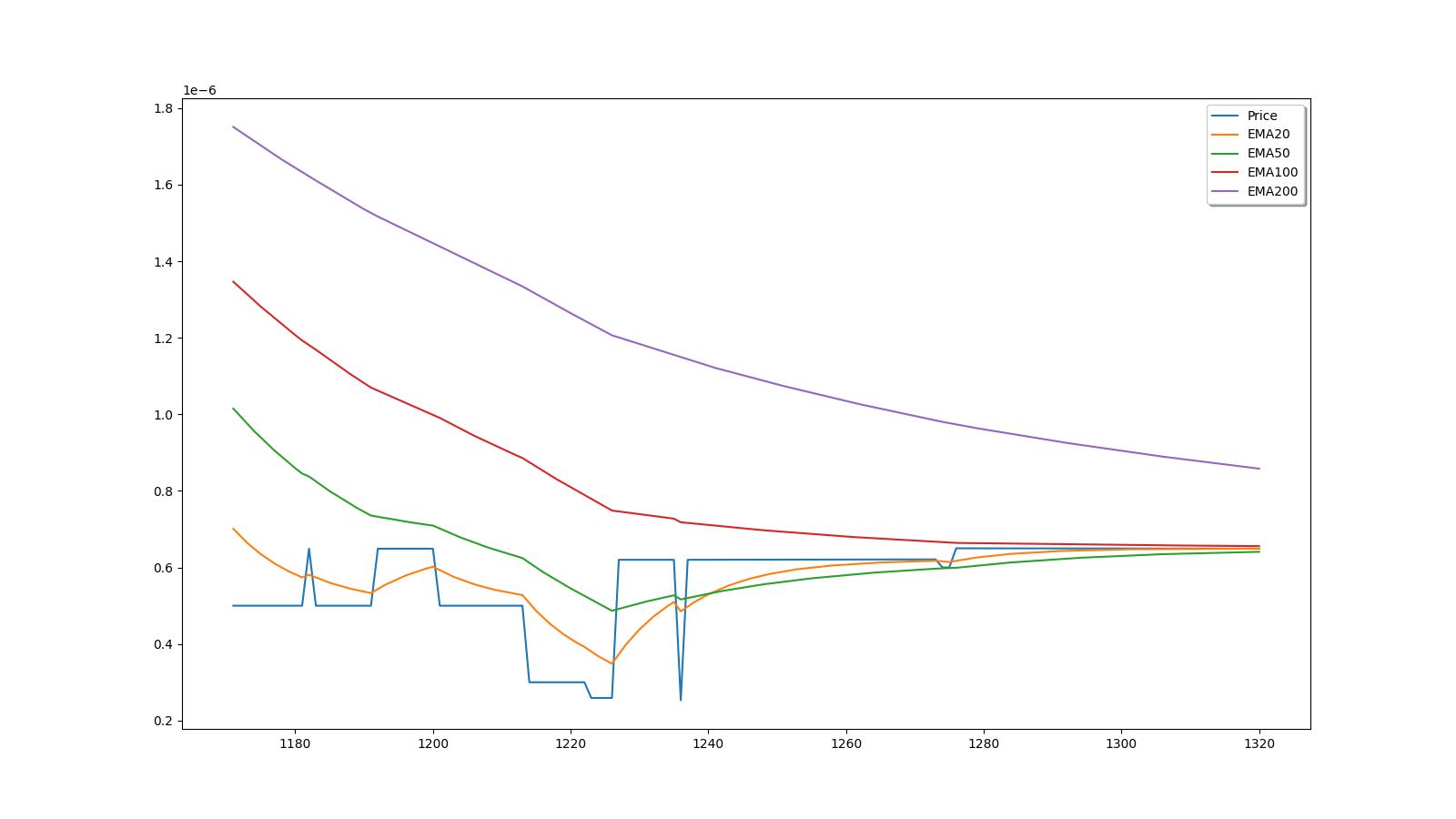 KODI Exponential Moving Averages