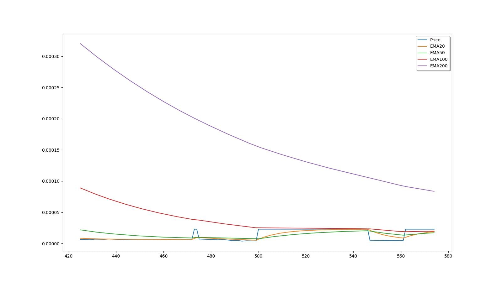 KOI Exponential Moving Averages