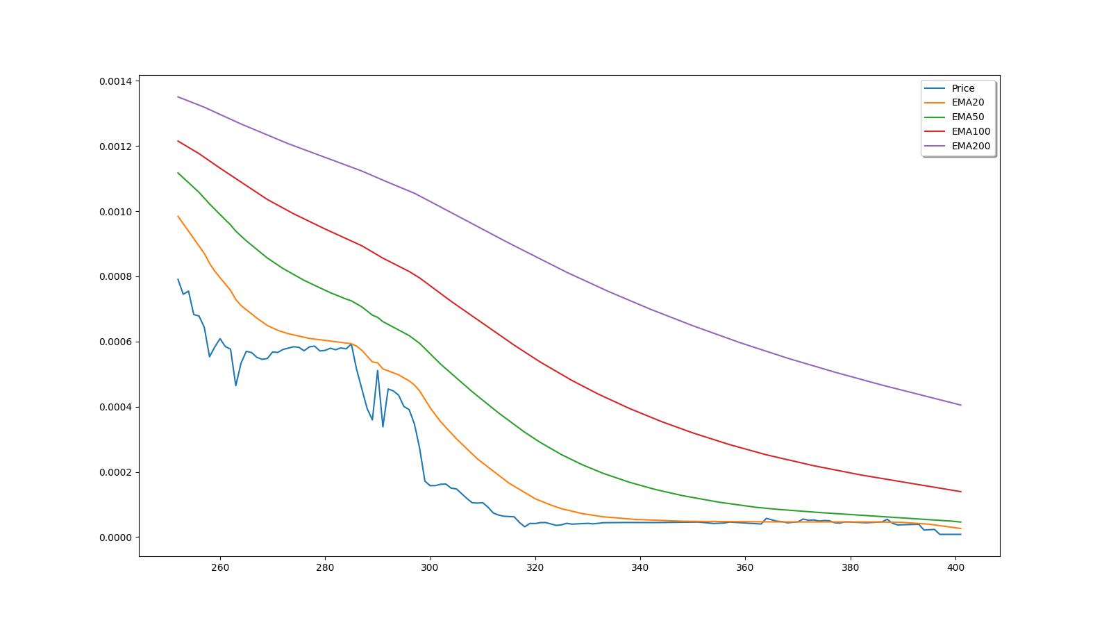 KOI Exponential Moving Averages