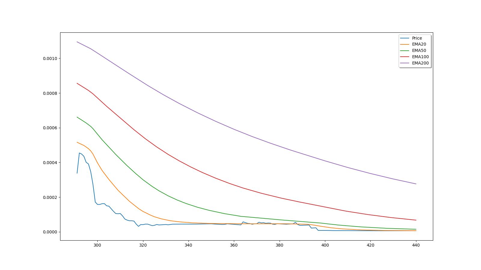 KOI Exponential Moving Averages