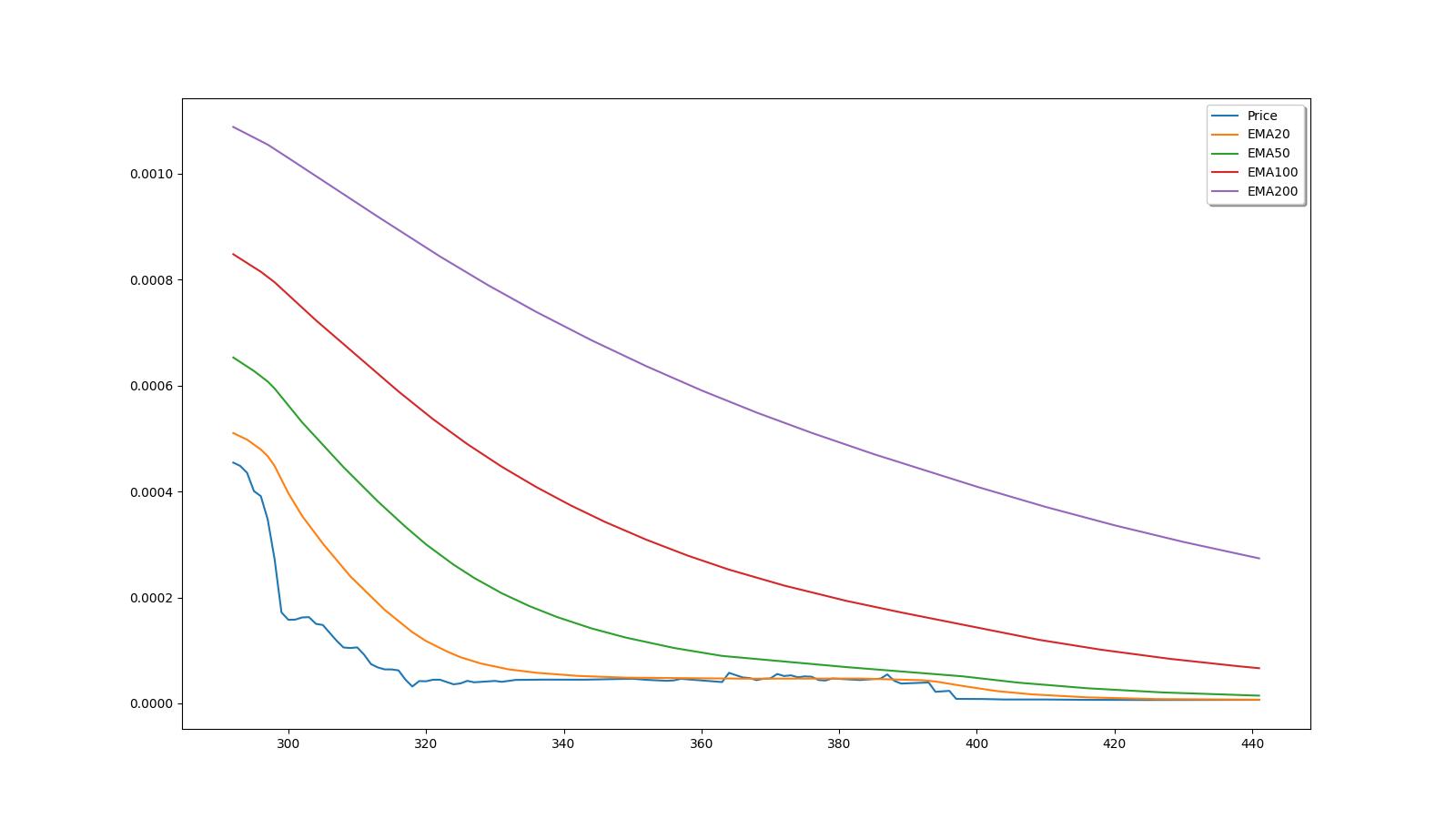 KOI Exponential Moving Averages